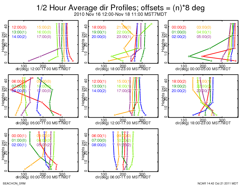 MFO Turbulence Tower
