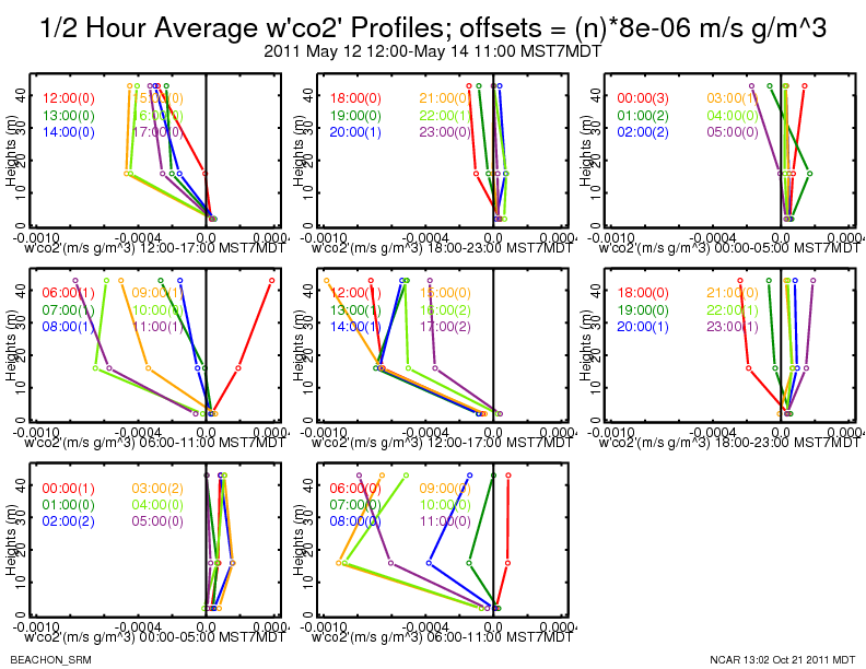 MFO Turbulence Tower