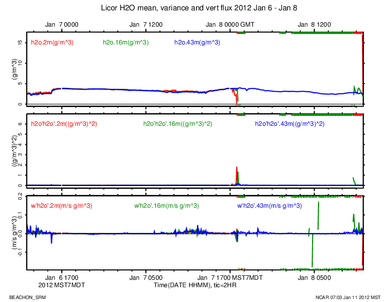 MFO Turbulence Tower
