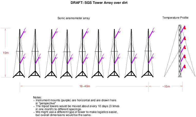 Tower array