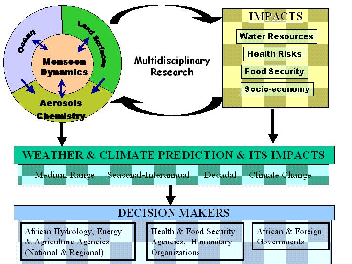 African Monsoon Multidisciplinary Analysis : AMMA